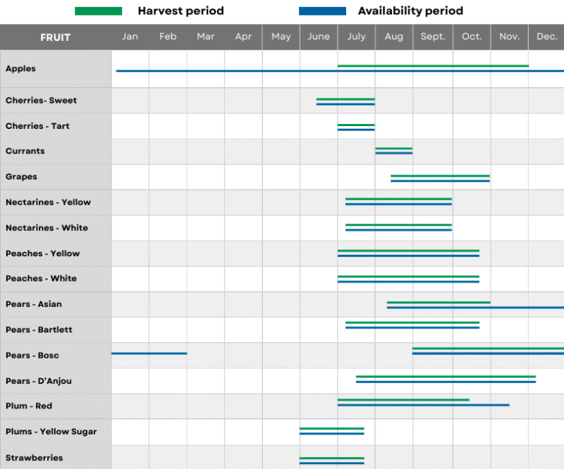 Produce Availability - FingerLakes Farms